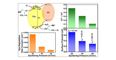 Reduced Work Function In Anatase 101 Tio2 Films Self Doped By O Vacancy Dependent Ti3 Bonds
