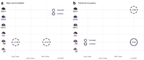 Summary Of Associations Of Brain State Features With Neurodevelopmental Download Scientific