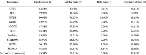Summary Of Predicted Secondary Structures From Different Prediction