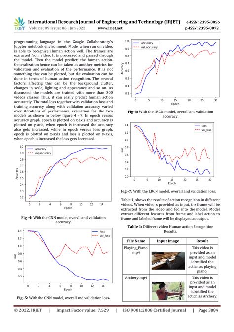 Human Action Recognition Using Deep Learning PDF