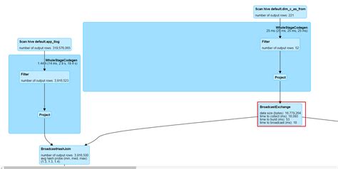 How Spark Select Broadcastexchange Side Stack Overflow