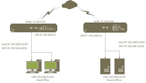 Ipsec Site To Site Same Local Lan Subnet Discussions Sophos