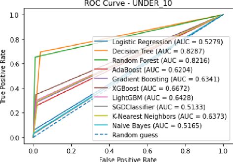 Figure 13 From Enhancing Classification Performance In Imbalanced