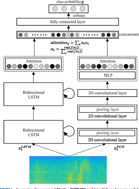 Figure 1 From Exploring Deep Spectrum Representations Via Attention Based Recurrent And