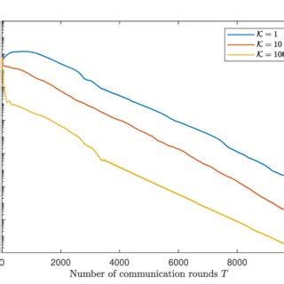 Convergence Of Algorithm Under Different Quantization Levels Download Scientific Diagram
