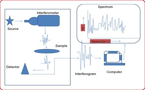 Fourier Transform Infrared Spectroscopy Introduction And Priciple ~ Geologyhub