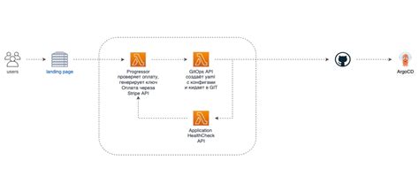 How Gitops Helped A Startup Scale An On Premise Solution To Saas