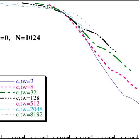 As In Fig 2 But Versus T Tw Download Scientific Diagram