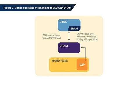 Nand Flash 101 Host Memory Buffer Phison Blog