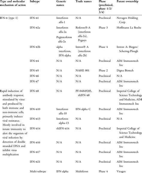 Details About Interferons Including Types Subtypes Molecular