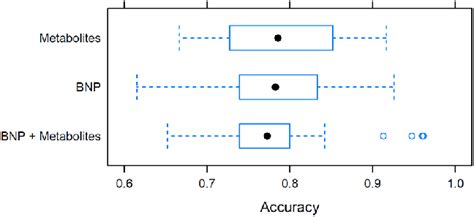 Comparison Of Model Accuracies Estimated On 25 Runs Of Data Resampling