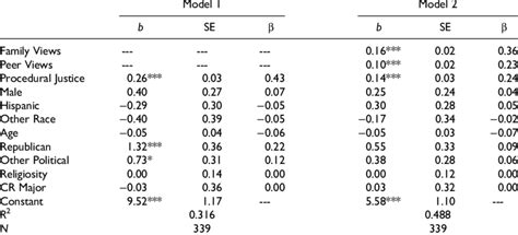 Predicting Levels Of Perceived Police Legitimacy Download Scientific Diagram