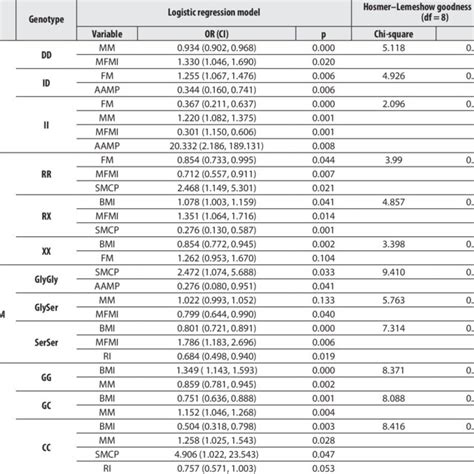 Genotypephenotype Associations In Male Athletes In Lr Models