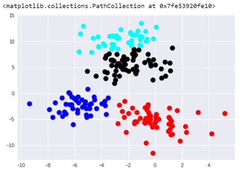 Agglomerative Clustering Python Code From Scratch