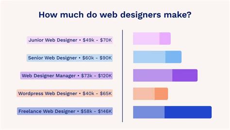 What Is The Average Salary Of A Web Developer 2024
