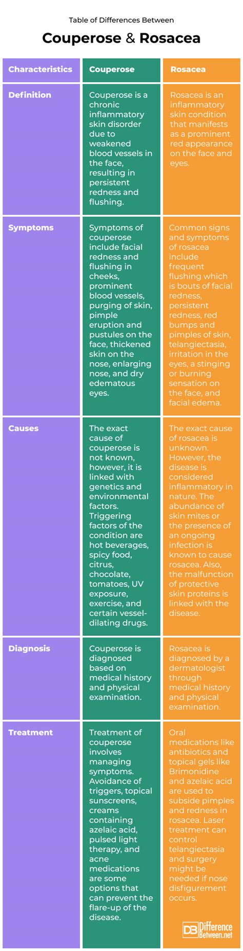 Couperose And Rosacea Difference Between Couperose Vs Rosacea