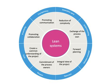 Multi Lean Systems How To Use Them For Complex Construction Projects