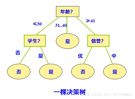 数据挖掘 分类之决策树算法id3 求类别属性c的信息增益g c a1 与 g c a2 。 csdn博客