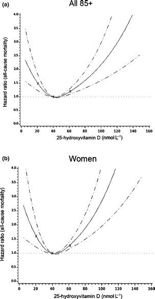 Restricted Cubic Spline Curves Of Doseresponse Relationship Between