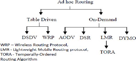Figure 2 From Performance Analysis Of Dynamic Manet On Demand Dymo Routing Protocol