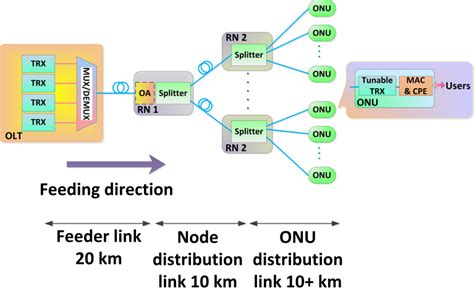 Structure Of A Conventional Twdm Pon Download Scientific Diagram