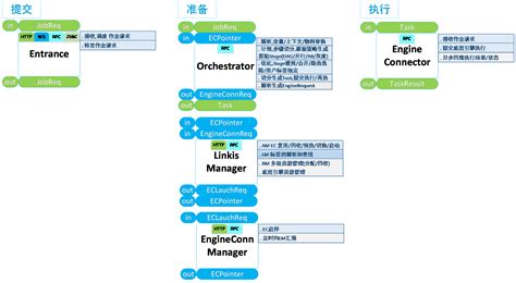 总览 Apache Linkis