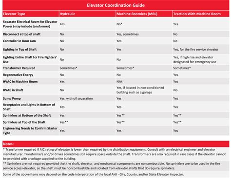 Elevator Design Coordination And Best Practices Dbr