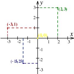 Cartesian Coordinate System New World Encyclopedia