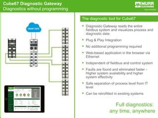 Modular Field Bus System Cube67 By Murrelektronik PPT
