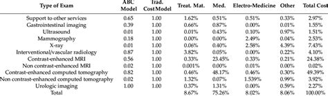 Cost Structure Of Material Costs Per Exam Download Scientific Diagram
