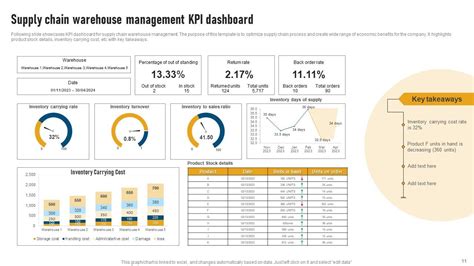 Supply Chain Kpi Powerpoint Ppt Template Bundles Ppt Slide