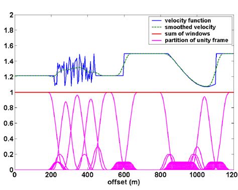 A Demonstration Of How An Adaptive Nonuniform Partition Of Unity Gabor Download High