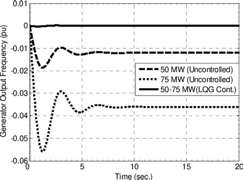 Figure 6 From Design And Simulation Of A Lqg Robust Controller For An Electrical Power System