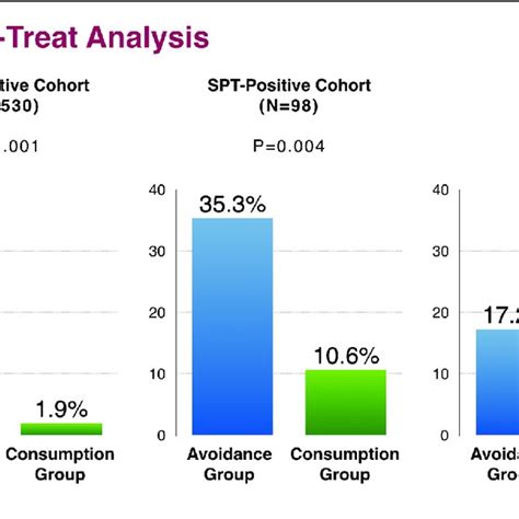 The Leap Study A Randomised Trial Of Peanut Consumption In Infants At