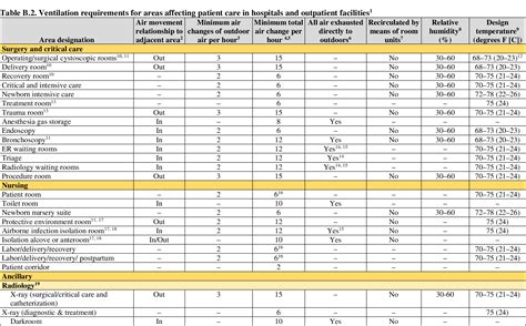 Table B2 From Guidelines For Environmental Infection Control In Health