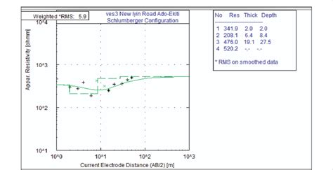 One Dimensional Depth Sounding Curve For Ves 3 Download Scientific Diagram