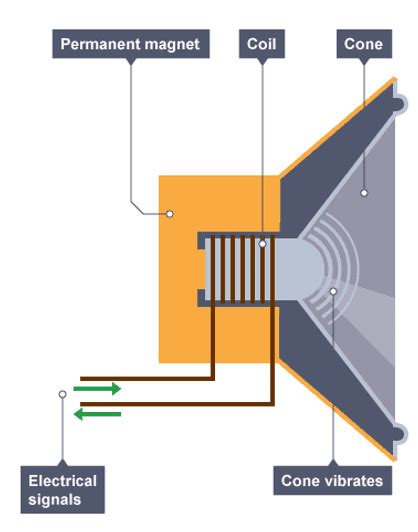 Understanding Electromagnetism Solenoids And Coils Explained