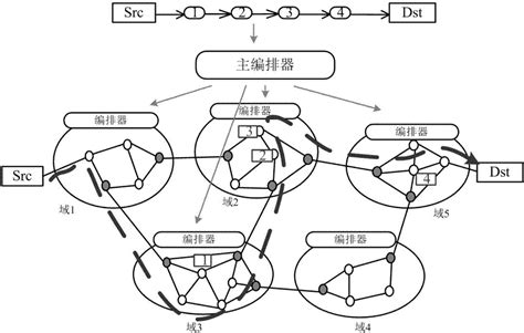 Cross Domain Deployment Method For Network Service Function Chain Eureka Patsnap