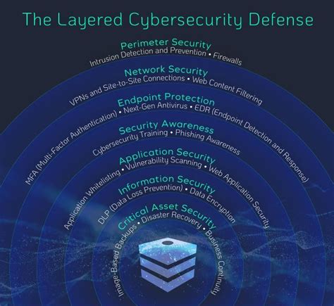 Multi Layered Security