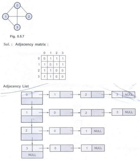 Representation Of Graph With Example C Programs Data Structure