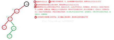 数据挖掘算法之关联规则挖掘（二）fpgrowth算法 Csdn博客