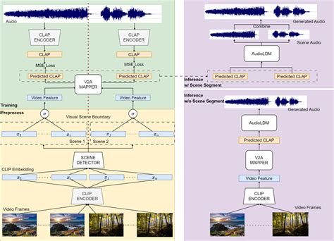 Efficient Video To Audio Mapper With Visual Scene Detection
