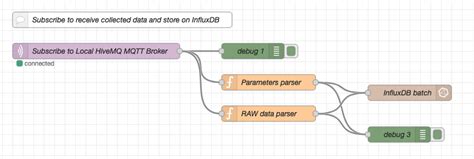 Iiot Edge Gateway With Ming Hivemq And Balena