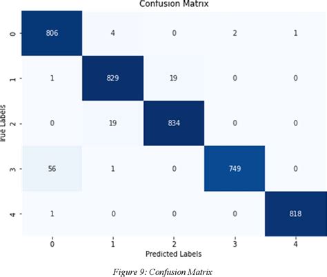 Figure 9 From An Intrusion Detection Approach In Wireless Sensor Network Security Through Cnn Bi