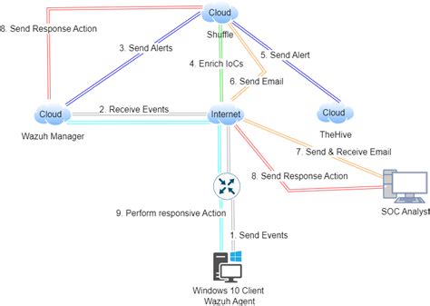 Setting Up Splunk Siem Utilizing Pre Collected Logs And Extending Functionality With Add On