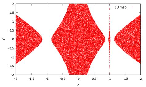 Plotting List Density Plot For Non Uniform Data Mathematica Stack