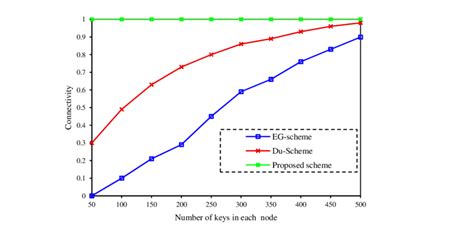 Connectivity Of The Network Download Scientific Diagram