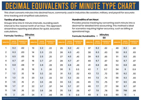 Military Decimal Time Chart Wordlayouts