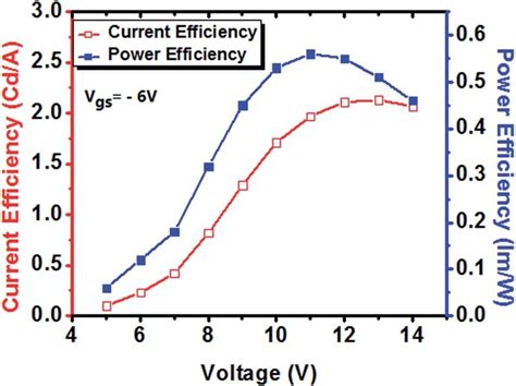 Current Efficiency And Power Efficiency Of The Device As A Function Of Download Scientific