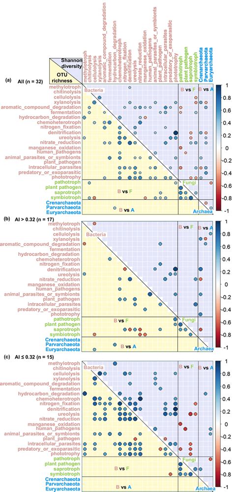 Diversity Associations Among Microbial Functional Groups And Their